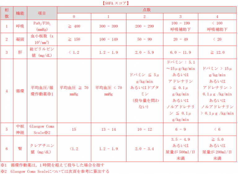 H30様式1のSOFAスコア/pSOFAスコア？それは敗血症とICUのための評価